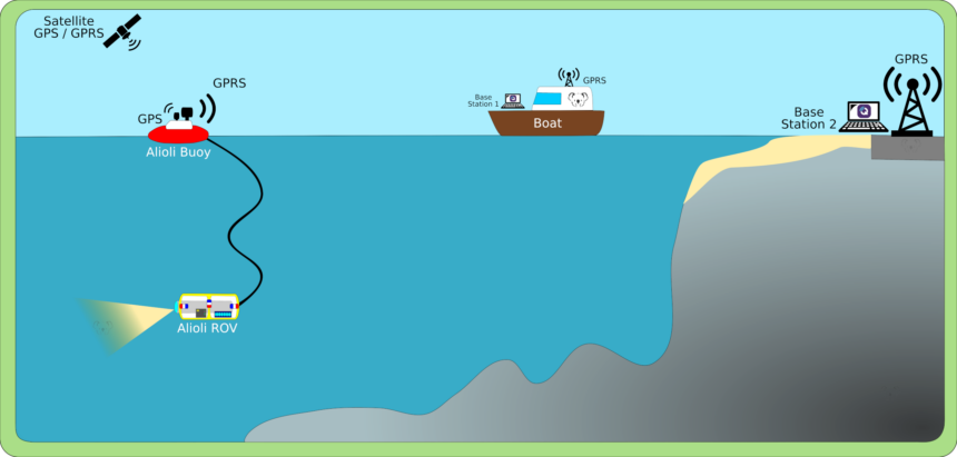 Alioli ROV Submarine Drone Software Framework for Arduino - Juanmi Taboada